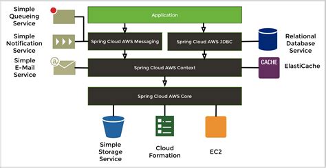Spring Cloud Aws Tech Learning Hub