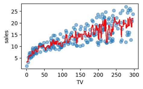 21 Motivating Example Predicting Sales — Mmids Textbook