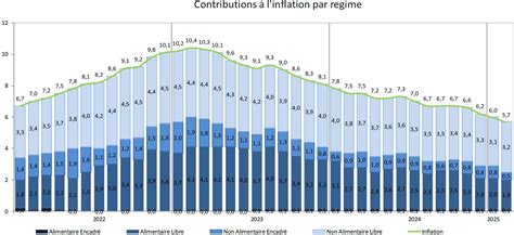Indice Des Prix à La Consommation Février 2025 Ins