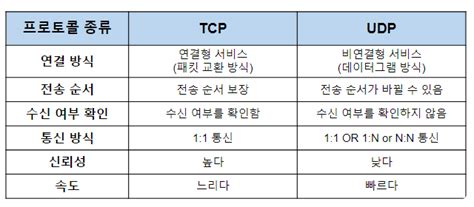 [til] Tcp Udp