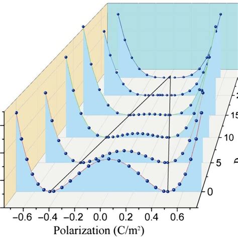 Color Online The Polarization Energy As A Function Of Ferroelectric