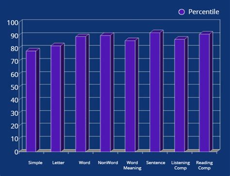 Reading Success Lab Reading Profile Graphs