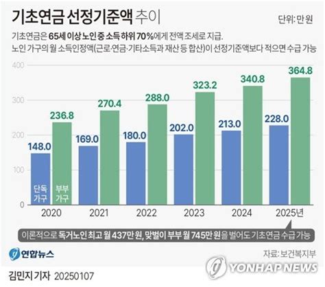 기초연금 받으려면…한국 거주 기간 따진다 파이낸셜뉴스