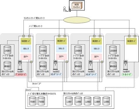 182 Haモニタありのマルチノード構成のシステム構成例（オンプレミス環境の場合） Hitachi Advanced Data