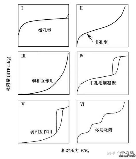 BET比表面积测试法实用指南 知乎