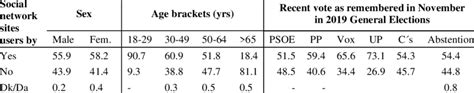 Regular Use Of Social Networking Sites By Sex Age And Recent Vote As
