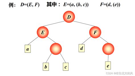 【数据结构复习之路】数组和广义表（严蔚敏版）万字详解and主打基严蔚敏稀疏矩阵 Csdn博客