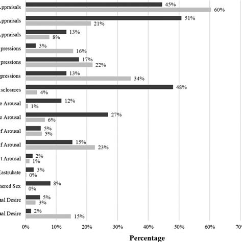 Comparing Frequency Of Themes In Sexual And Non Sexual Stimuli