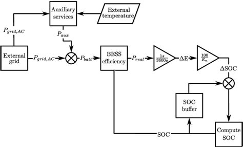 Figure 2 From A Methodology For Sizing Energy Storage Systems For Grid Supporting Services
