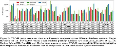 TPC H瓶颈点优化的定量分析Quantifying TPC H Choke Points and Their Optimizations 知乎