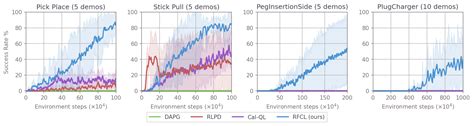 Reverse Forward Curriculum Learning For Extreme Demo Efficiency In Rl