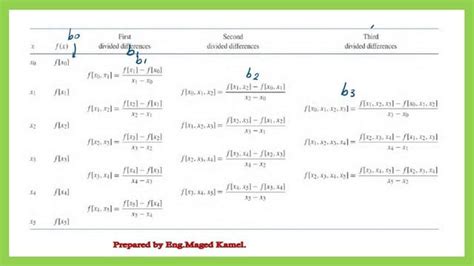 2d Solved Problems For Newton Divided Differences