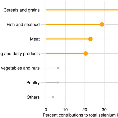 Sources Of Selenium From Food Percent Mean Contribution To The Total