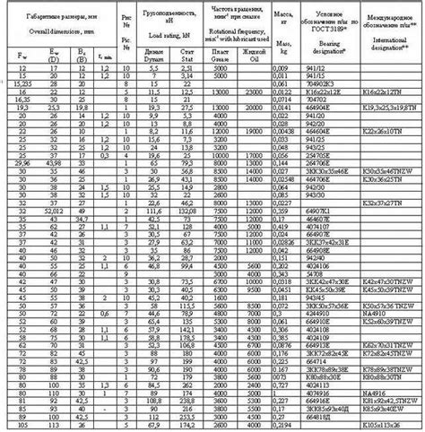 Таблица размеров шариковых подшипников
