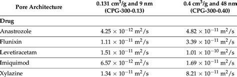 Diffusion Coefficients For Various Drugs At Two Pore Architectures