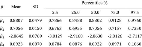 Posterior Statistics For Gmm Coefficients í µí¼· Download Scientific Diagram