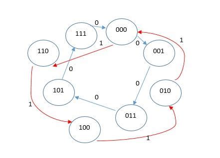 Solved Design A Synchronous Sequential Circuit For The Given Chegg