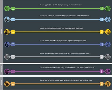 Solutions SAFE Secure Data Center Architecture Guide Cisco