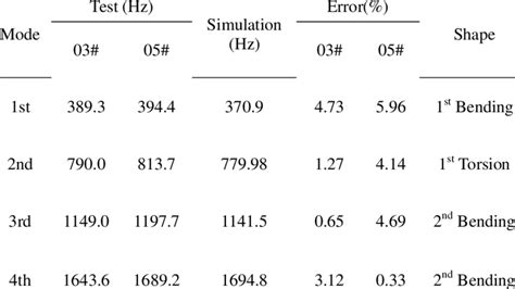 Comparison Between Tested And Numerical Modal Frequencies Download