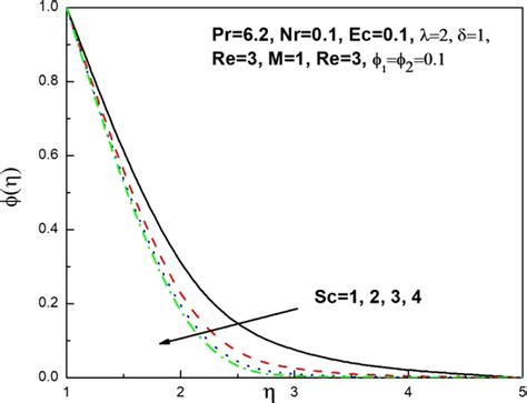 Consequence Of Schmidt Number Sc On ϕη Color Figure Can Be Viewed At