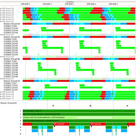Hemelb Gpu Execution Timeline Focus Of Analysis Zoom 3 Timesteps