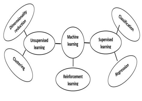 Three Types Machine Learning Approch B System Testing Il