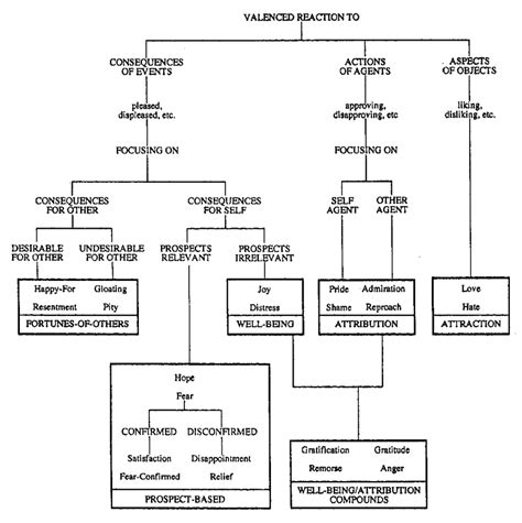 The Ortony Et Al 2000 Pp 30 Classification Of Emotions Download