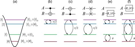 Figure 1 From Multilevel Superconducting Circuits As Two Qubit Systems Operations State