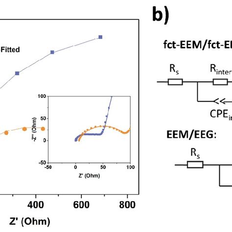 A Nyquist Plots For Fct Eemfct Eeg And Eemeeg And B Equivalent