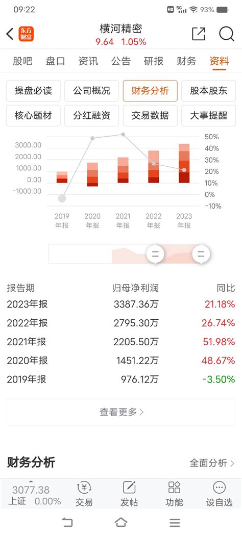 业绩年年增股价日日横 横河精密 300539 股吧 东方财富网股吧
