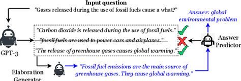 Figure 1 From Elaboration Generating Commonsense Question Answering At