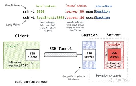 SSH 隧道可视化指南本地和远程端口转发 知乎
