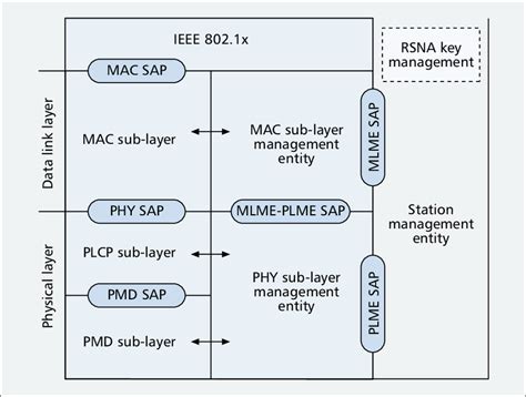 Security Reference Model Of IEEE 1901 Download Scientific Diagram