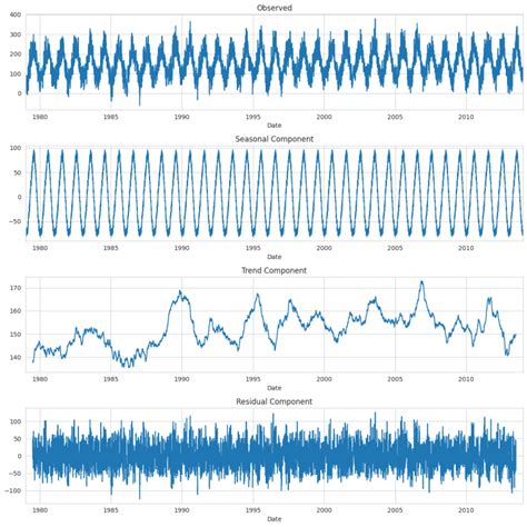 How To Perform Arima Time Series Analysis In Python Step By Step