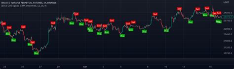 [edu] close open estimation signals coe signals — Индикатор от