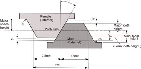Involute Spline Shaft Tables