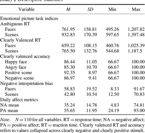 Table 1 From Negative Interpretation Bias Connects To Real World Daily