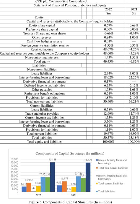 Common Size Analysis Of Financial Position Liabilities And Equity Download Scientific Diagram