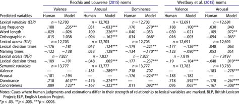 Correlation Strength Between Human Judgments And Their Estimations
