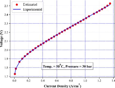 Figure 4 From Model Parameter Extraction For Pem Electrolyzer Using Honey Badger Algorithm