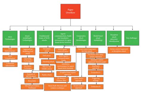 An Overview Of Recent Advances Of Resilient Consensus For Multiagent