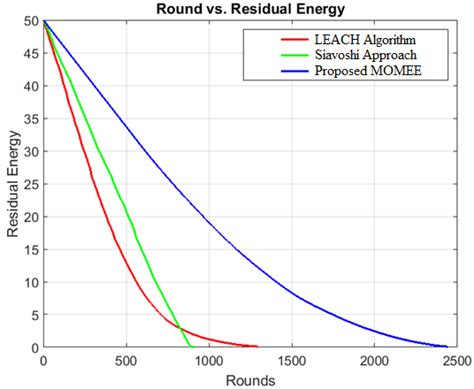 Residual Energy Analysis A Closer Look Into Siavoshi Et Al