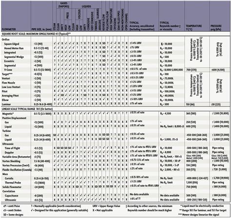 An Introduction To Flow Meters