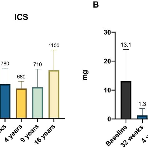 A Ics Equivalent Dosage Variation During Omalizumab Therapy B Ocs Download Scientific