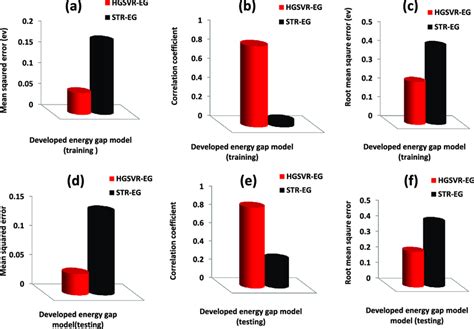 Performance Parameters Of The Hgsvr Eg And Str Eg Models A