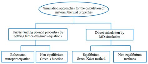 Materials Thermal Property Classifications Based On Atomistic Download Scientific Diagram