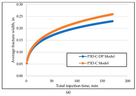 Energies Free Full Text Modeling Fracture Propagation In A Dual