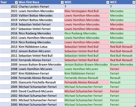 Winning The First Race Correlation To Wdc And Wcc R Formula1