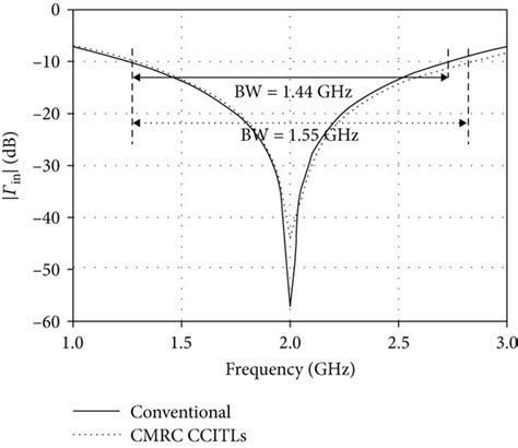 Plot Of Simulated Bandwidths Of The Ccits Implemented Using A Standard Download Scientific