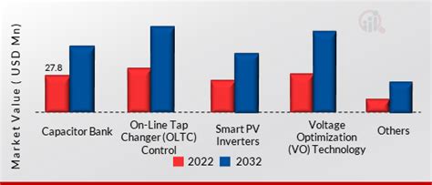 us smart grid volt var control technologies market size share forecast